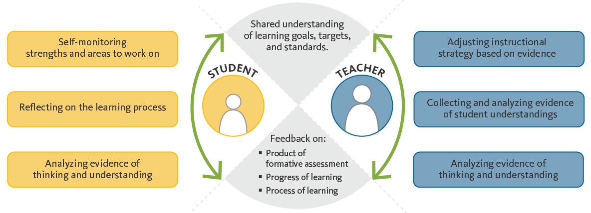 Cultivate Interactivity in Your Classroom With the Formative Assessment ...